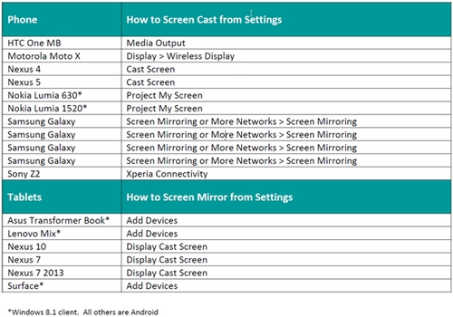 Mobile device screen mirroring paths – Logitech B2B Support