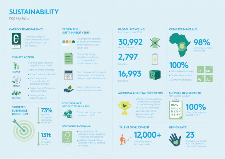 Charting Progress on Key Environmental Goals in FY20 Sustainability ...