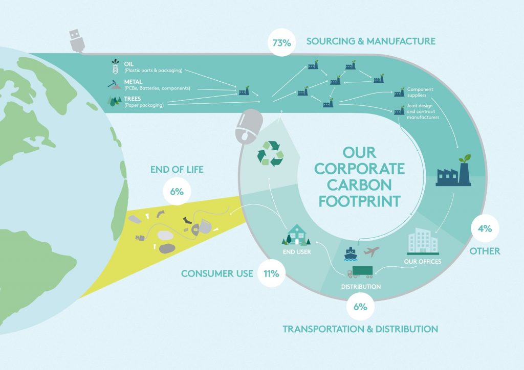 Hold Us Accountable: Driving Down Carbon One Product at a Time – logi BLOG